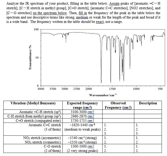 Solved Analyze the IR spectrum of your product, filling in | Chegg.com