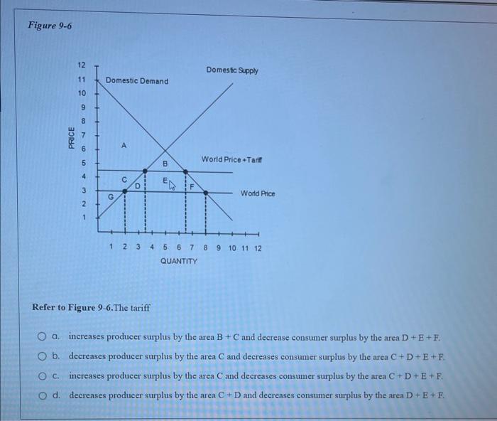 Solved Figure 9-6 Refer to Figure 9-6. The tariff a. | Chegg.com Solved Figure 9-6 Refer to Figure 9-6. The tariff a. | Chegg.com