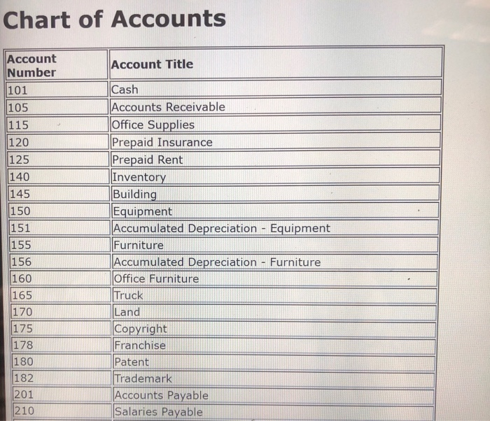 Solved Chart of Accounts Account Number 101 105 115 Account | Chegg.com