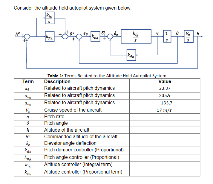 Solved Consider the altitude hold autopilot system given | Chegg.com