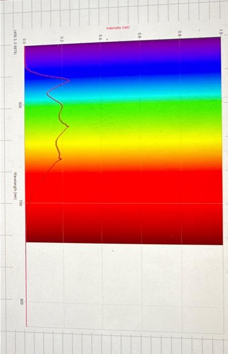 Solved 8. Discuss the spectrum of your light source. What | Chegg.com