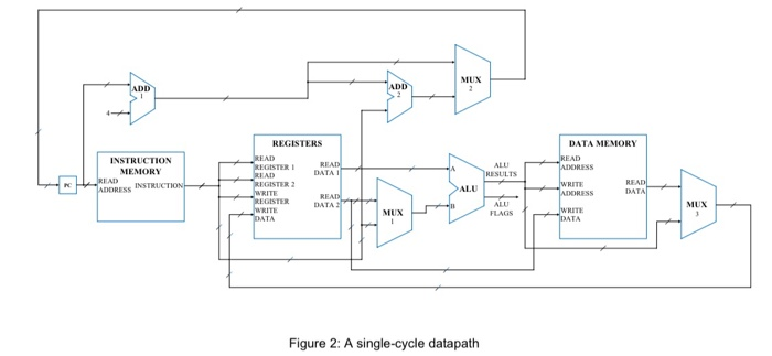 Solved Figure 2 shows a single-cycle datapath which combines | Chegg.com