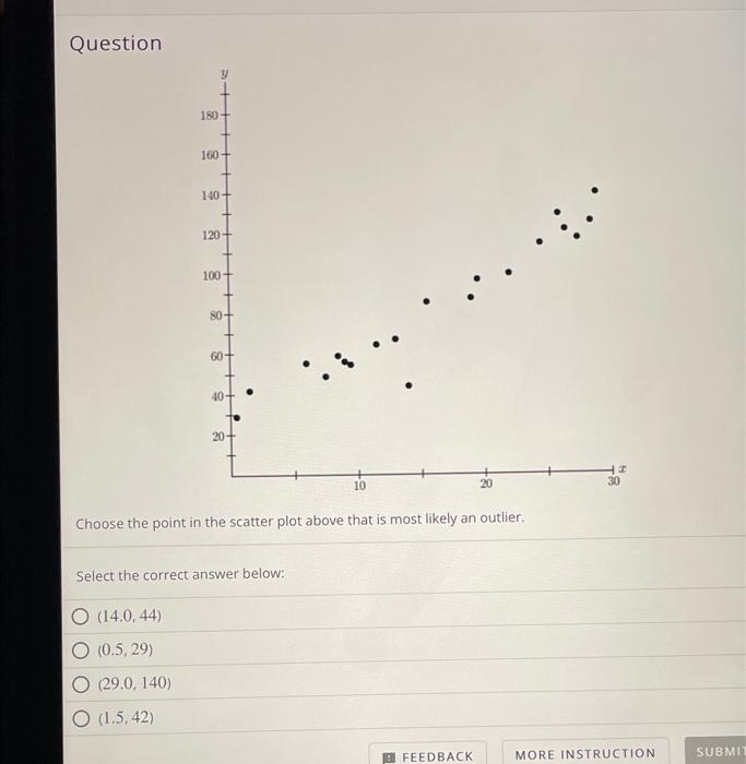 Solved Questiol Choose the point in the scatter plot above | Chegg.com
