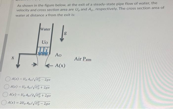 Solved As shown in the figure below, at the exit of a | Chegg.com