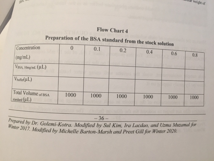 Solved und weight of Flow Chart 4 Preparation of the BSA | Chegg.com