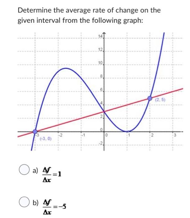Solved Determine the average rate of change on the given | Chegg.com