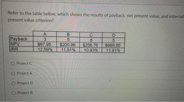 Solved Refer to the table below, which shows the results of | Chegg.com