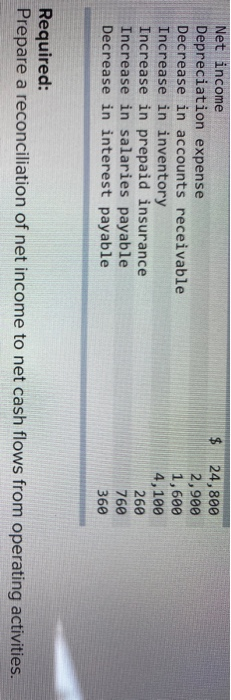 Solved $ Net income Depreciation expense Decrease in | Chegg.com