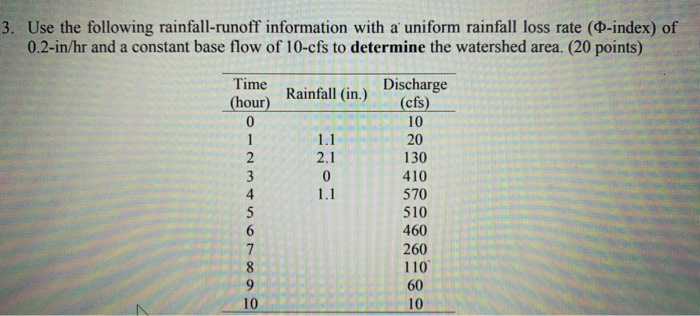 Solved 3. Use the following rainfall-runoff information with | Chegg.com
