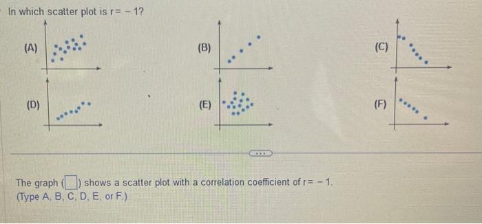 Solved In which scatter plot is r=−1 ? (A (B (E) The graph I | Chegg.com