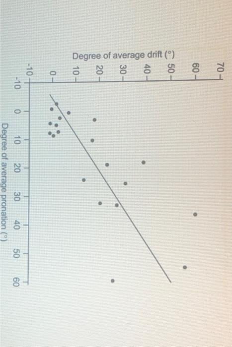 Solved BIODATAA. How many dots are on this graph?A1. Why are | Chegg.com