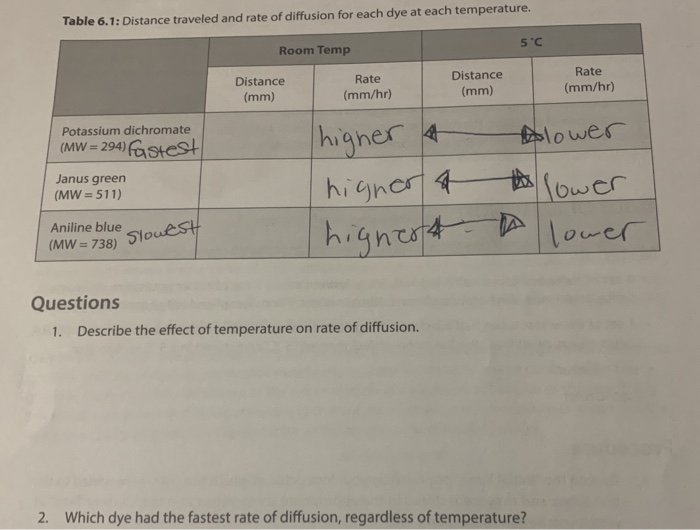 Solved Table 6.1: Distance traveled and rate of diffusion | Chegg.com