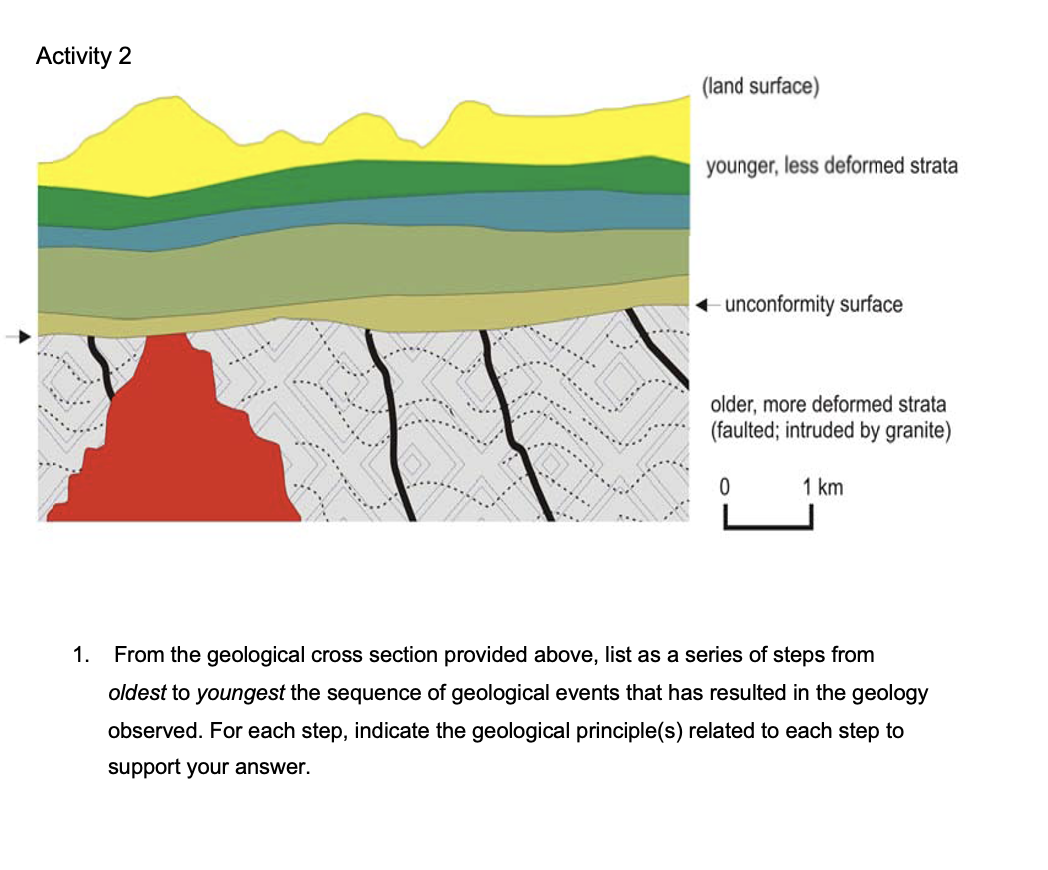 Solved Activity 2From the geological cross section provided | Chegg.com
