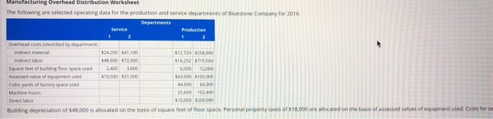 Solved Manuraduring Overhead Distribution Worksheet The | Chegg.com