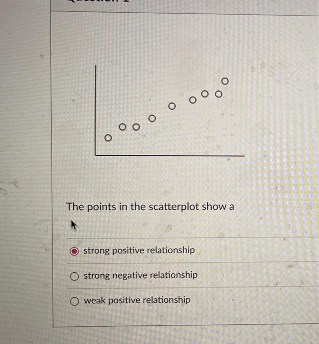 Solved The points in the scatterplot show a strong positive | Chegg.com