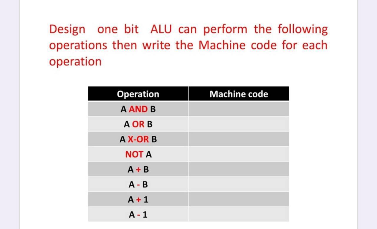 Solved Design one bit ALU can perform the following | Chegg.com