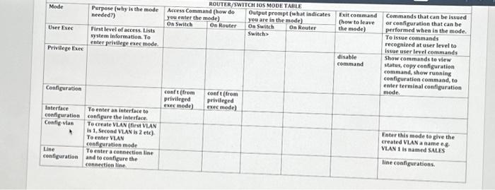 Solved Mode User Exec Privilege Exec Configuration Interface