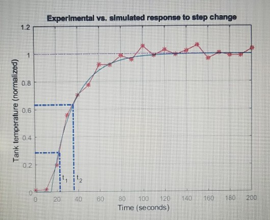 Control of temperature in a starch cooker The | Chegg.com
