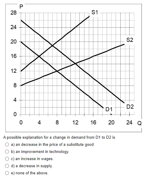 Solved A possible explanation for a change in demand from D1 | Chegg.com