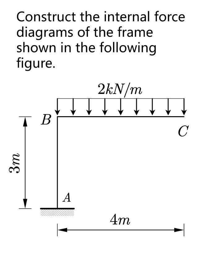 Solved Construct the internal force diagrams of the frame | Chegg.com