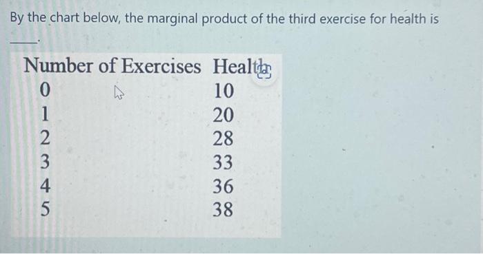 Solved By the chart below, the marginal product of the third | Chegg.com