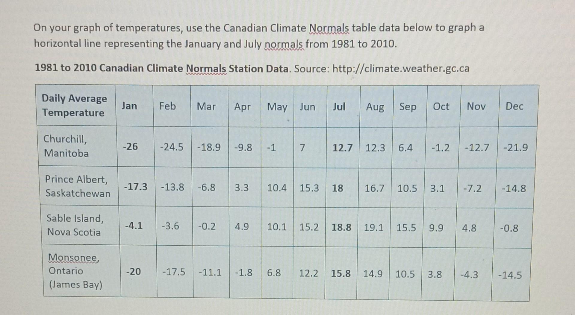 On your graph of temperatures, use the Canadian | Chegg.com
