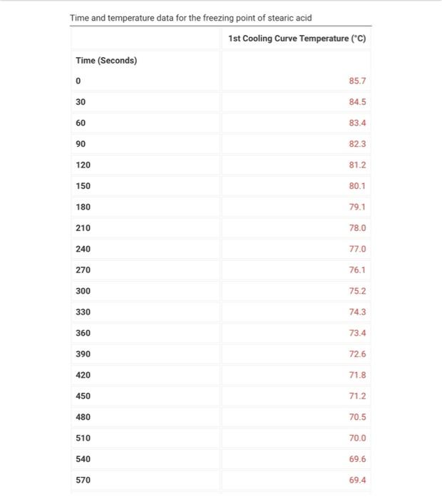 Solved Use the data tables shown above to make two plots of | Chegg.com