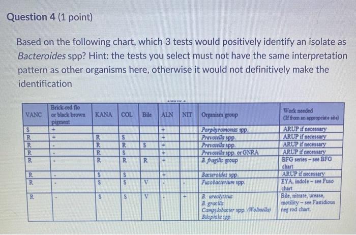 Solved Question 4 (1 point) Based on the following chart, | Chegg.com