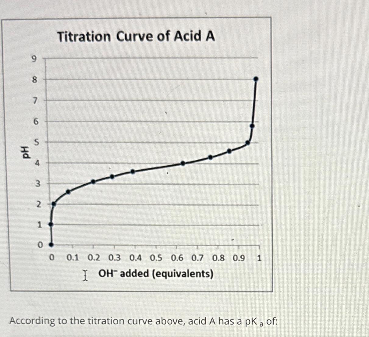 Solved Titration Curve of Acid AAccording to the titration | Chegg.com
