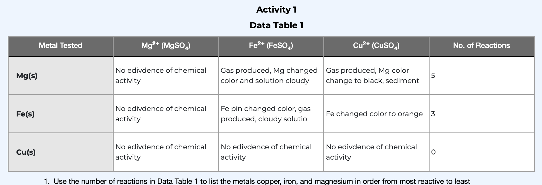 Solved Using the Table #1 ﻿in the prelab and the Nernst | Chegg.com