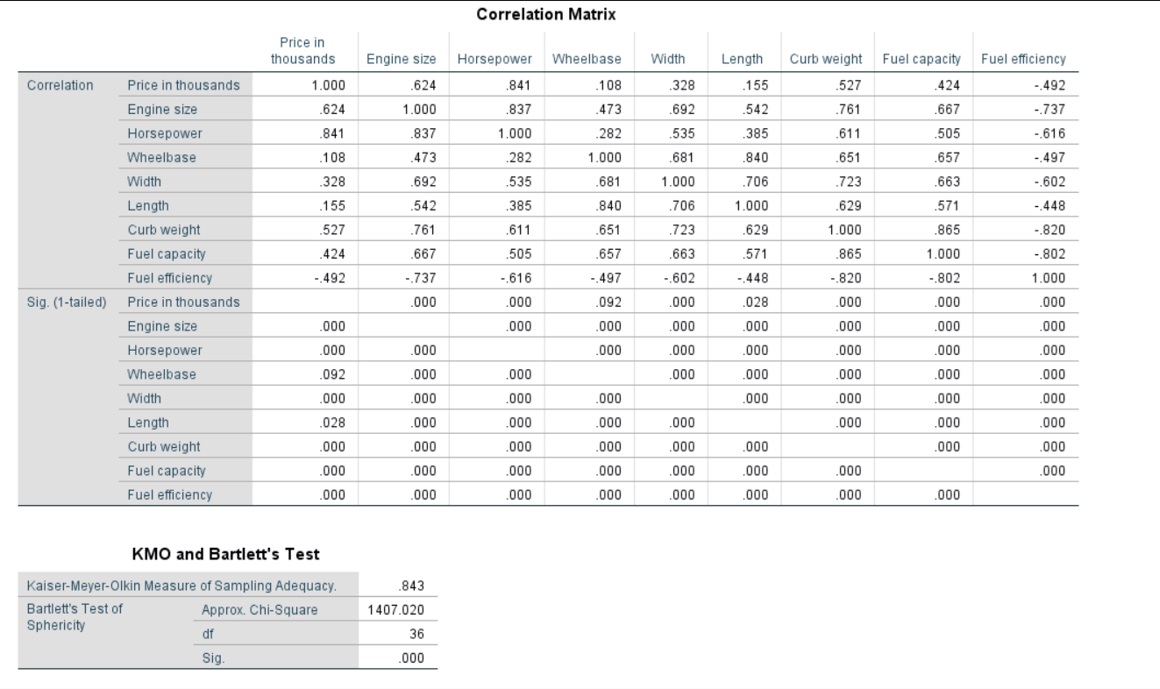 Solved Correlation MatrixKMO and Bartlett's Test explain | Chegg.com