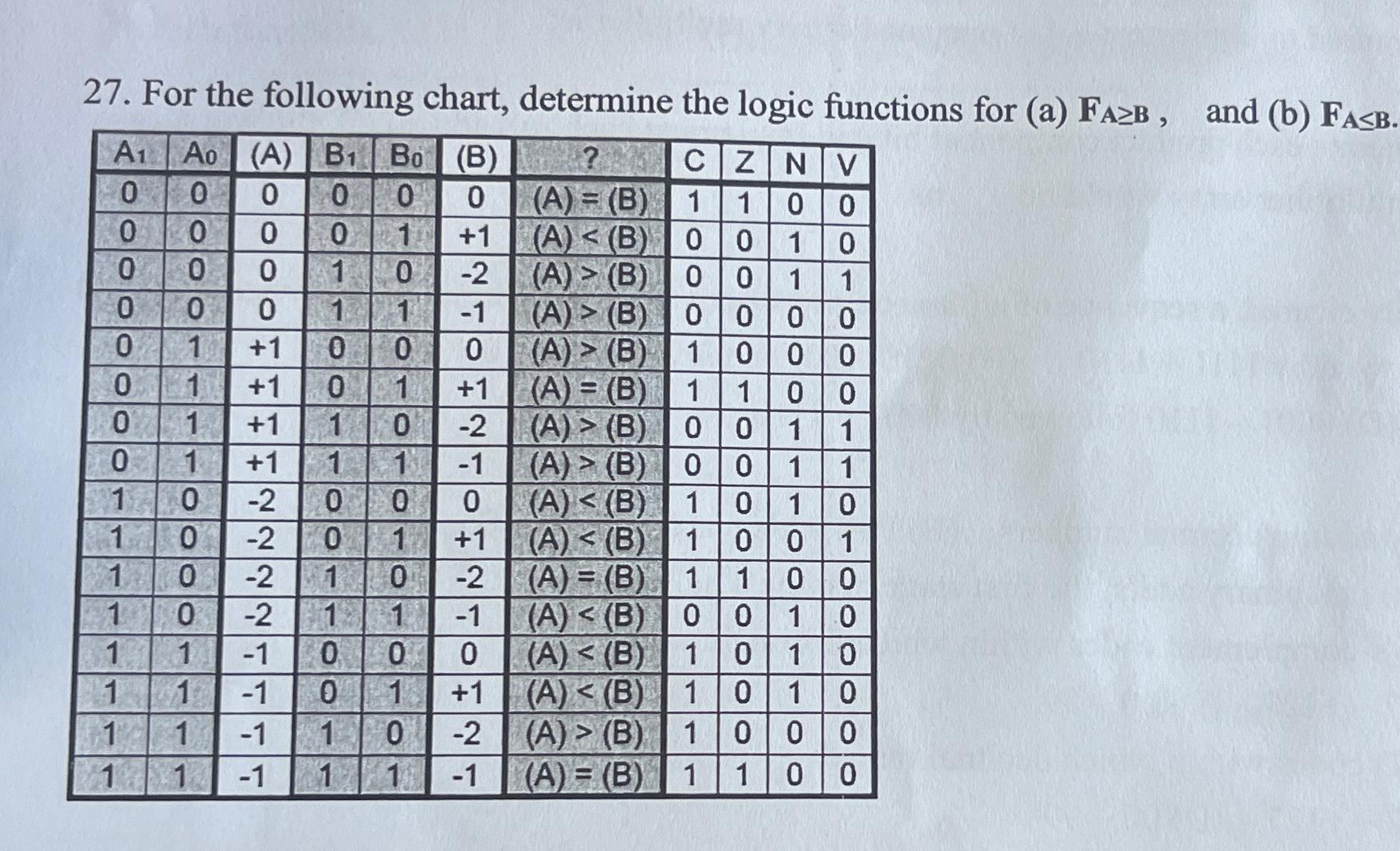 Solved For the following chart, determine the logic | Chegg.com
