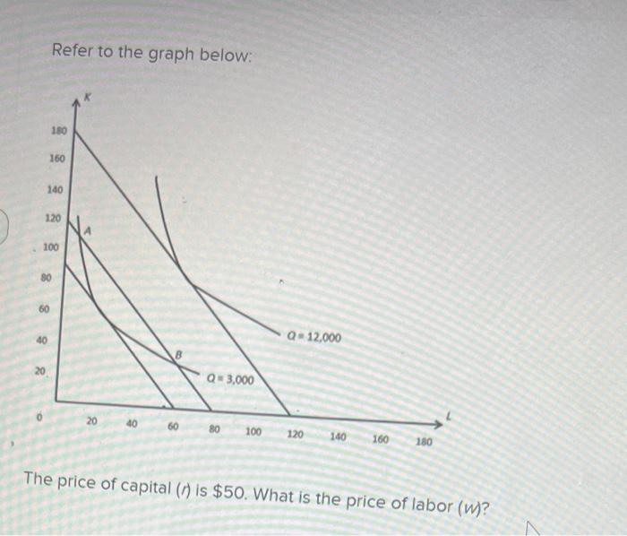 Solved Refer to the graph below: Ine price of capital ( ) is | Chegg.com