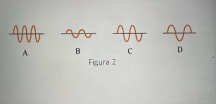Solved 17. Figure 2 shows four different waves on a string: | Chegg.com