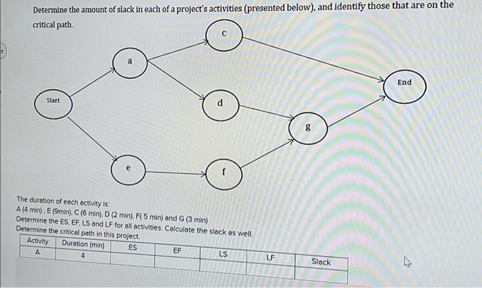 Solved Determine the amount of slack in each of a project's | Chegg.com