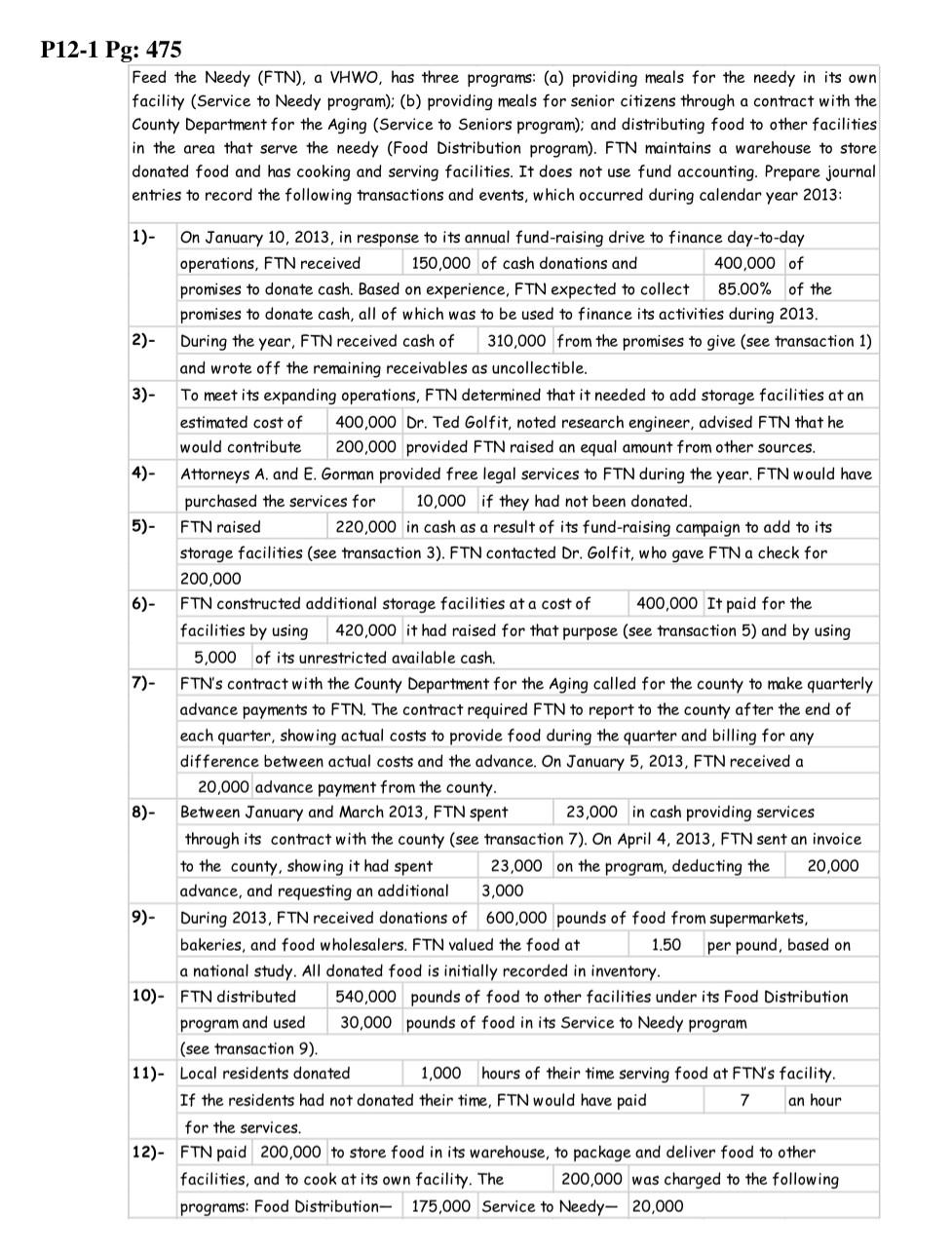 Solved P12-1 Pg: 475 Feed the Needy (FTN), a VHWO, has three | Chegg.com