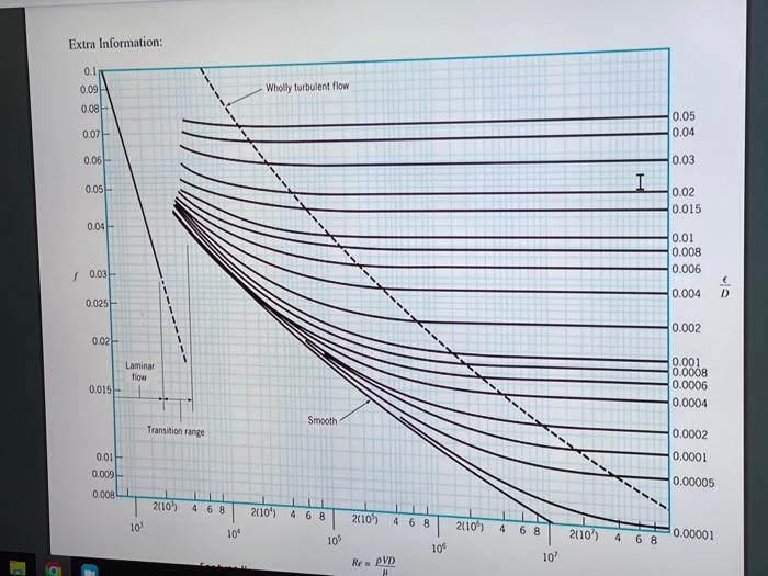 Solved {5} Question 4: In the pipe system shown below, first | Chegg.com