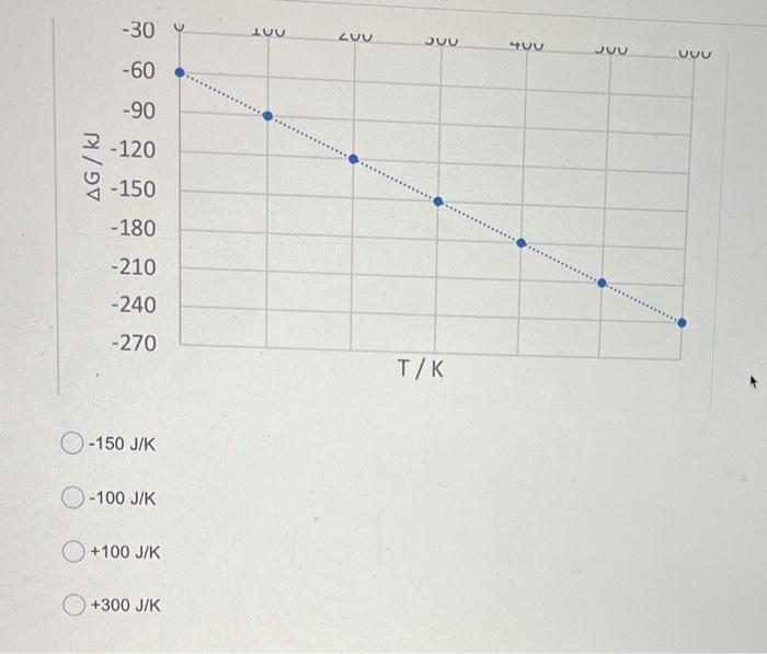 Solved The graph below shows AG vs. T plot for a certain | Chegg.com