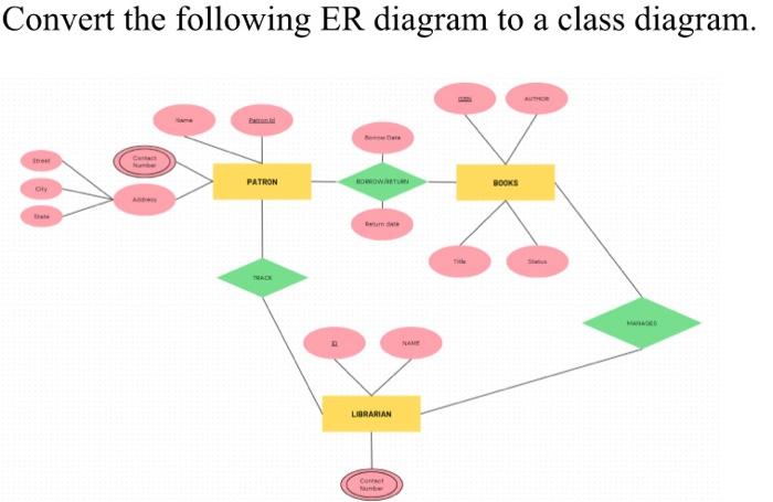 Solved Convert the following ER diagram to a class diagram. | Chegg.com