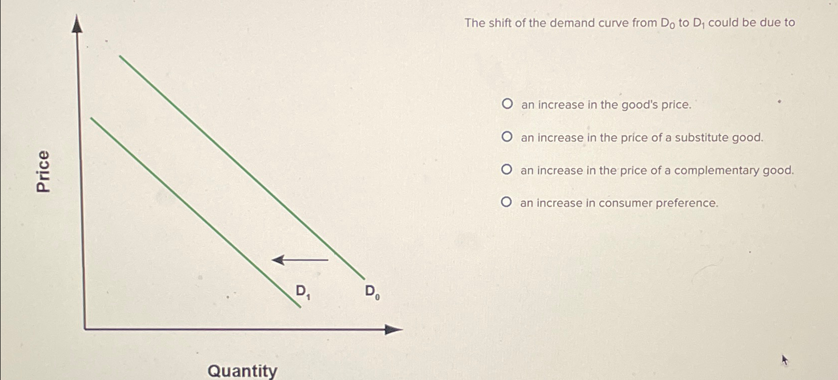 Solved The shift of the demand curve from D0 ﻿to D1 ﻿could | Chegg.com