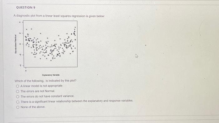 Solved A diagnostic plot from a linear least squares | Chegg.com