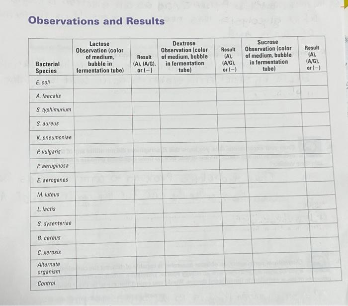 Solved Observations and Results | Chegg.com