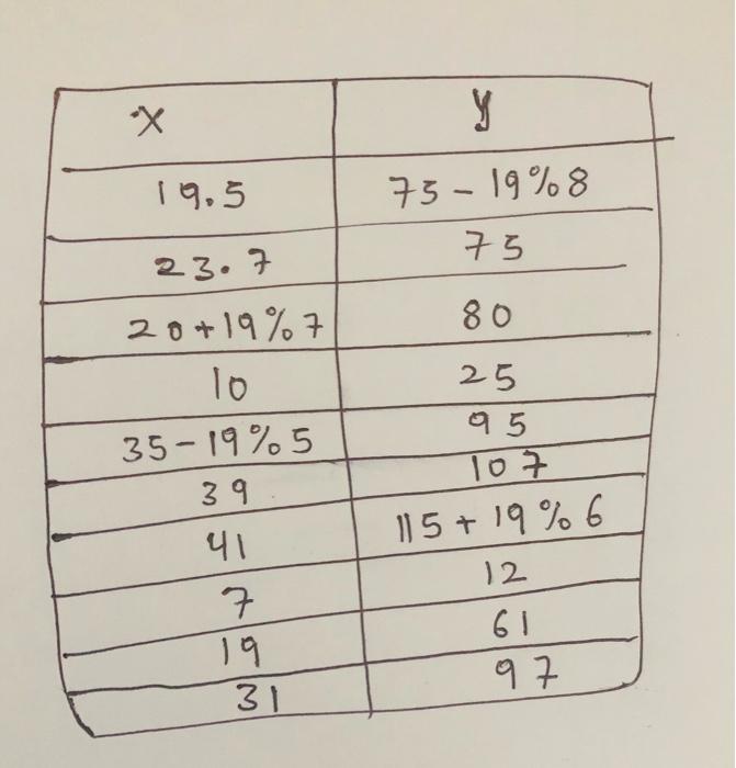 Solved Consider the following dataset where x is an | Chegg.com Solved Consider the following dataset where x is an | Chegg.com