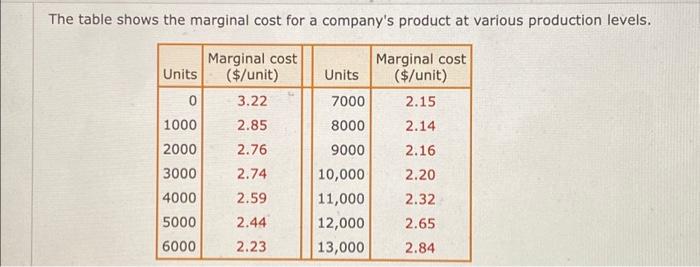 Solved The table shows the marginal cost for a company's | Chegg.com