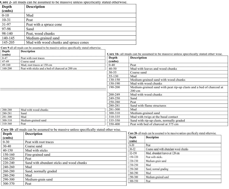 Solved Drawing and Correlation of Stratigraphic Columns Core | Chegg.com