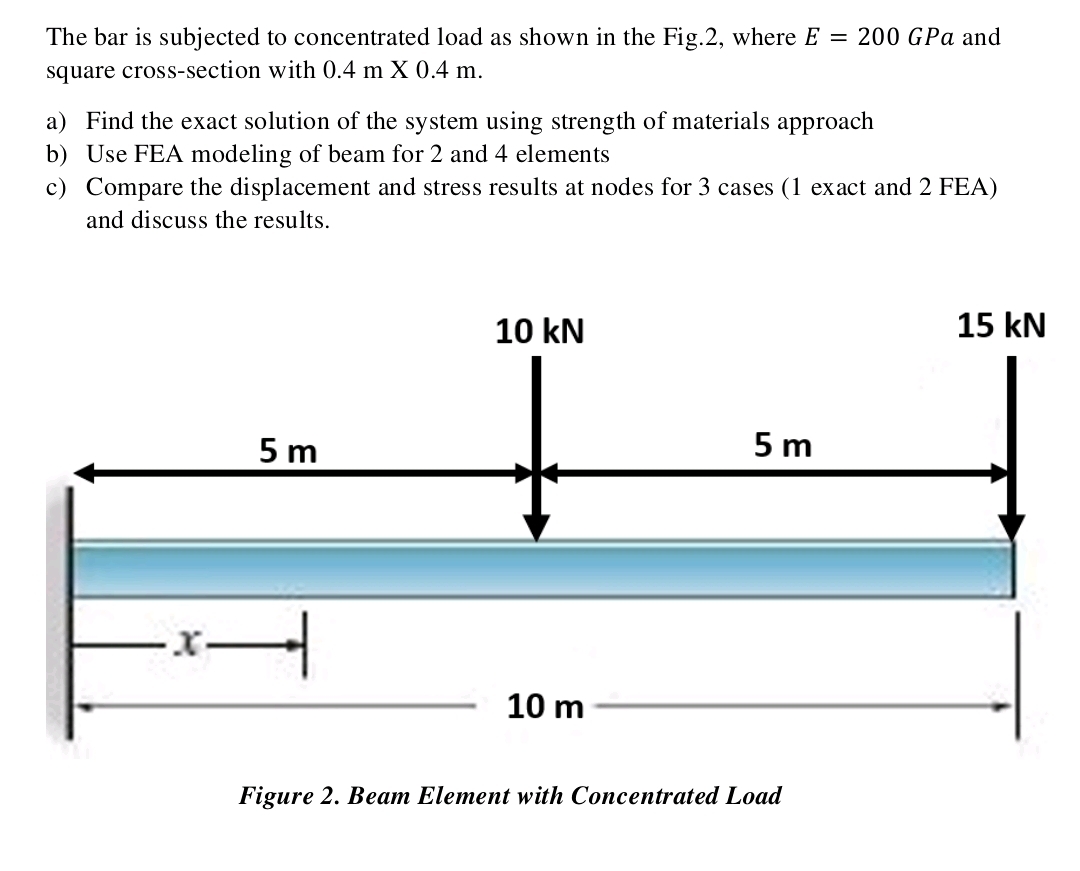 Solved The bar is subjected to concentrated load as shown in | Chegg.com