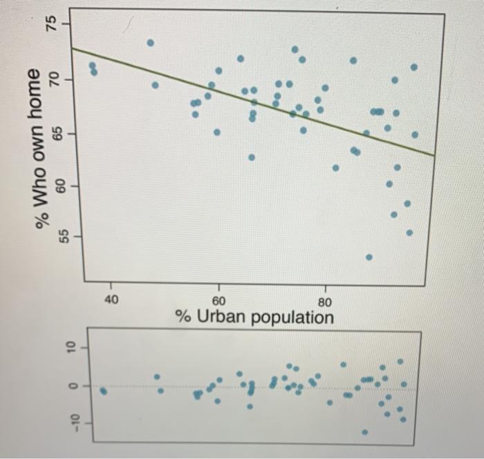 Solved the scatterplot below shows the relationship between | Chegg.com