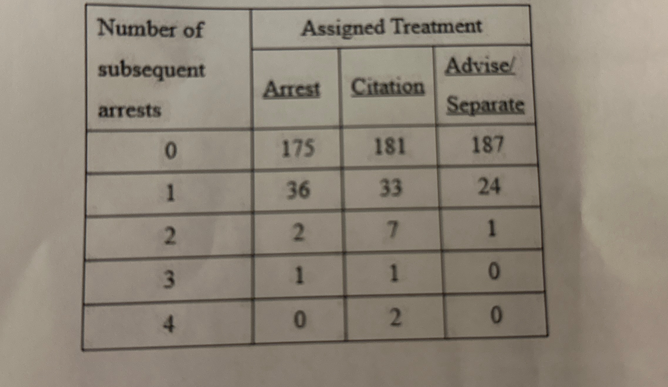 Solved The appropriate degrees of freedom for the chi-square | Chegg.com