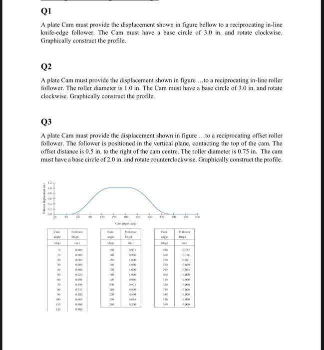Solved Q1 A plate Cam must provide the displacement shown in | Chegg.com