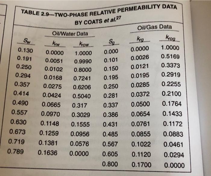 Solved 2.10 The two sets of two-phase relative permeability | Chegg.com